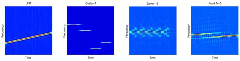 Symmetry Free Full Text Neural Networks For Radar Waveform Recognition