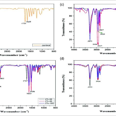 A Ft Ir Graph Of The Control Sample B Ft Ir Graph Of 2 Naoh At