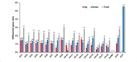 Chromosomal Locations Of Differentially Expressed Genes Degs