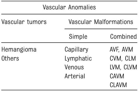 Avf Arteriovenous Fistula Avm Arteriovenous Malformation