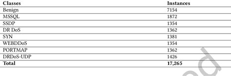 Table 2 From A Softwarized Intrusion Detection System For Iot Enabled Smart Healthcare System