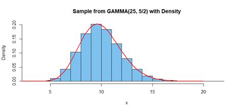 Calculus Simulation Generate Random Numbers That Cluster Around An