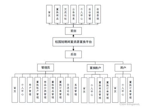 校园闲置资源置换 基于java＋vue的校园短期闲置资源置换平台的设计与实现 源码 数据库 文档 csdn博客