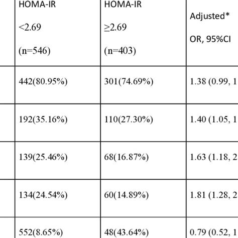 Correlation Analysis Of Ir On Fertility Prediction Download Scientific Diagram