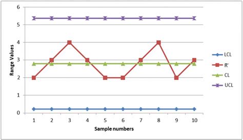 Statistical Process Control Methods Control Chart For Variables Operations Management