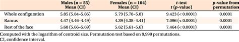 Sexual Dimorphism In Size Between Group Means By Sex Download Scientific Diagram