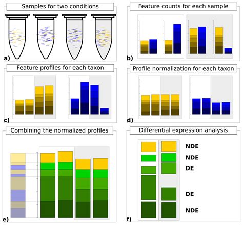 How To Normalize Metatranscriptomic Count Data For Differential Expression Analysis Peerj