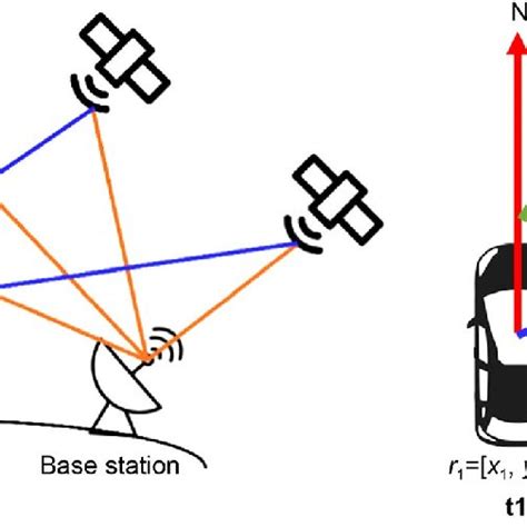 Methods For Producing Gnss Based Navigation Solution A Schematic Download Scientific Diagram