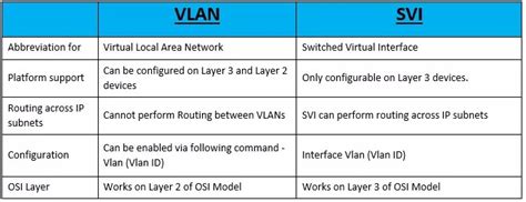 Vlan Vs Svi Ip With Ease