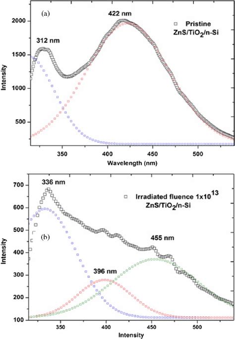 Figure 1 From In Situ I V Measurements Of An Ultraviolet Enhanced