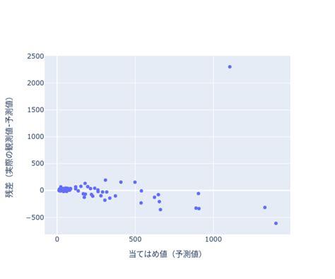 Pythonsklearn numpyで決定係数を算出するメソッドサンプルコードあり