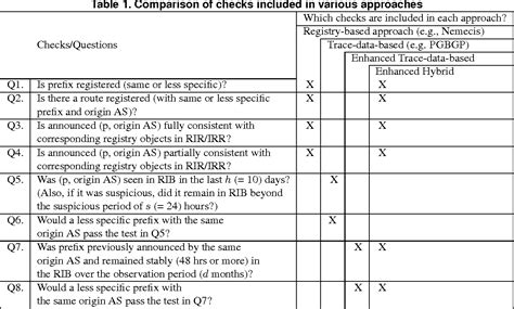 Table 1 From A Comparative Analysis Of Bgp Anomaly Detection And