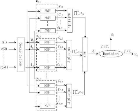 Configuration Of The Proposed Combined Nmf Detector Download