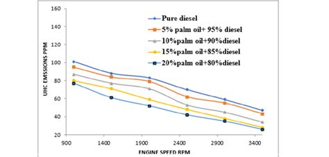 Variation Of Engine Speed With Unburned Hydrocarbon Emissions Download Scientific Diagram