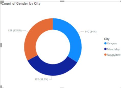 do data visuaiization using microsoft excel and power bi by