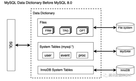 mysql 8 0 atomic ddl 腾讯云开发者社区 腾讯云