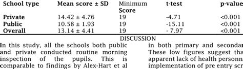 Comparison Mean Score Of Schools With Acceptable Minimum Score Of 19 Download Scientific Diagram