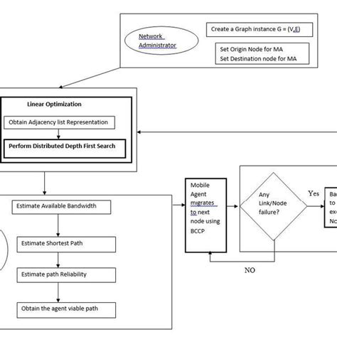 Clientserver And Publishsubscribe Communication Models Download