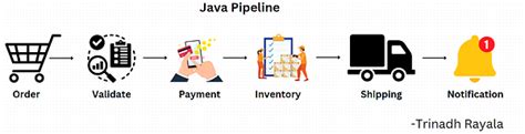 Trinadh Rayala On Linkedin Java Pipeline Design Pattern Practical Guide With Real Time Example