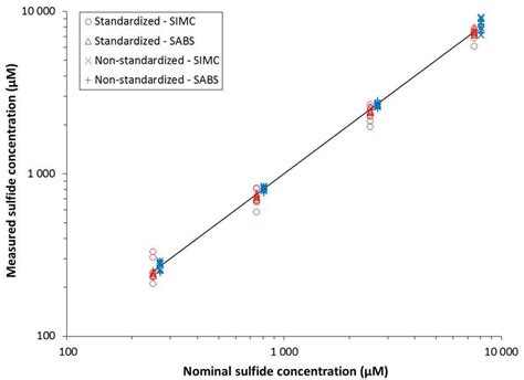 Standardized Vs Non Standardized Calibration Nominal Vs Measured Download Scientific Diagram