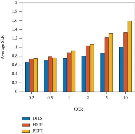 Average Slr With Different Ccr For Molecular Dynamics Code Download
