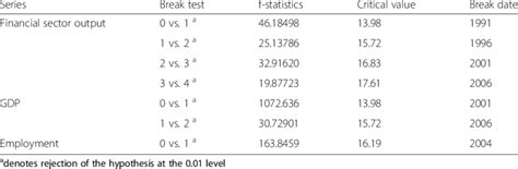 Bai And Perron Structural Break Test Download Scientific Diagram