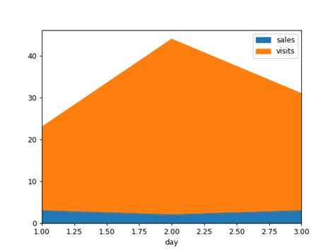 Pandasdataframeplotarea — Pandas 0250 Documentation
