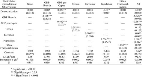 Unconditional Logistical Regression Of Civil War Onset On