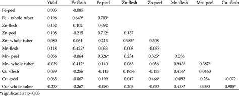 Correlation R Between Tuber Yield And Mineral Concentration In Tuber