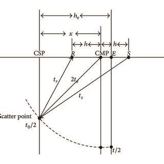 The Sketch Map To Illustrate The Equivalent Offset For The Rugged Download Scientific Diagram