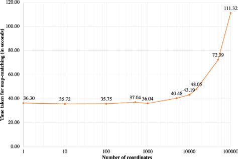 Time Taken For Map Matching Gps Coordinates On Osm Road Network Download Scientific Diagram