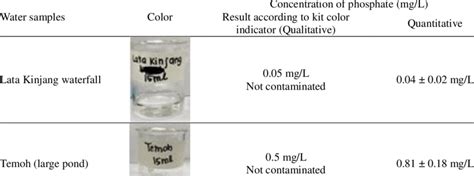 Comparison Of Phosphate Detection Through Qualitative And Quantitative Download Scientific