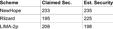 bit security estimates for nist candidates using the lwe estimator[2