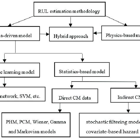 Methodologies For Rul Estimation Rul Residual Useful Life Svm