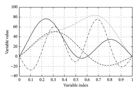 The Initialization Functions Used In The Continuous Genetic Algorithm