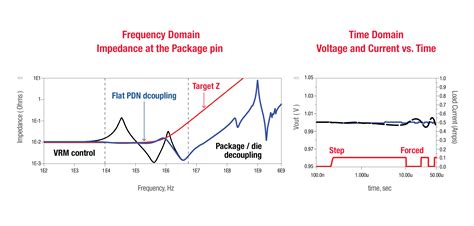 Optimizing Power Distribution Networks For Flat Impedance 2020 05 05 Signal Integrity Journal