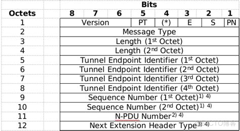 Gtp协议用wireshark解析 Mob64ca1404476b的技术博客 51cto博客