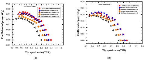 Experimental Investigation Of Two And Three Blade Savonius