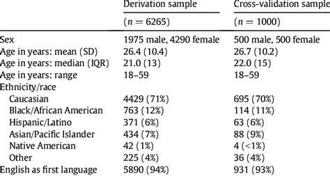 Characteristics Of The Derivation And Cross Validation Samples