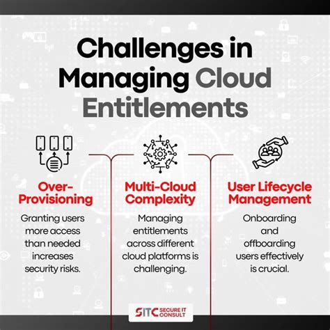 Cloudsecurity Multicloud Ciem Cybersecurity Sitc Accesscontrol Entitlementmanagement