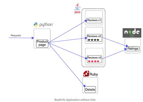 ทำการ Deploy ระบบงานกับ Istio กัน