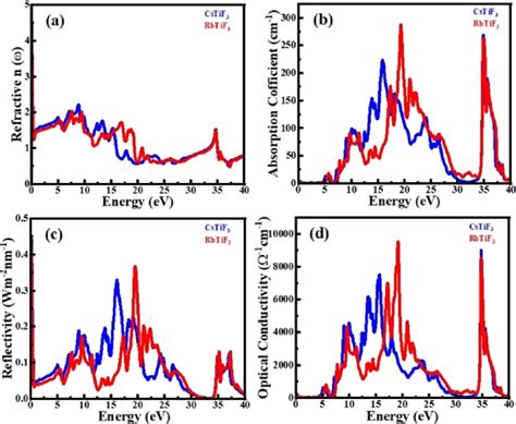 A Energy Vs Refractive Index B Energy Vs Absorption Coefficient Download Scientific
