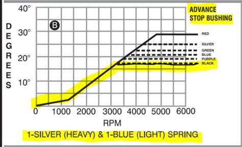 What Should My Ignition Timing Curve Look Like