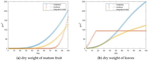 Agronomy Free Full Text An Integrated Yield Prediction Model For Greenhouse Tomato