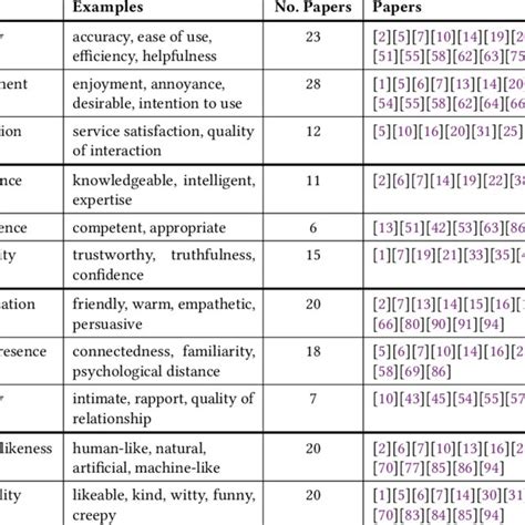 Categories Of The Perception Aspects With Examples And Related Papers Download Scientific