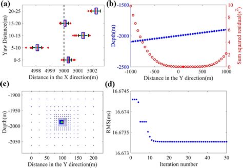 relocation process and results for the theoretical test a shows the