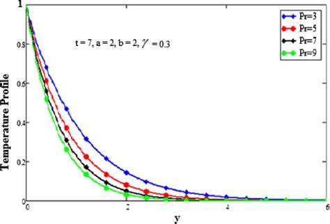 Analysis Of Prandtl Numer Pr On Temperature Profile Download Scientific Diagram