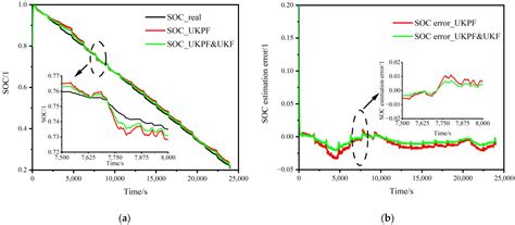 A Joint Estimation Method Based On Kalman Filter Of Battery State Of