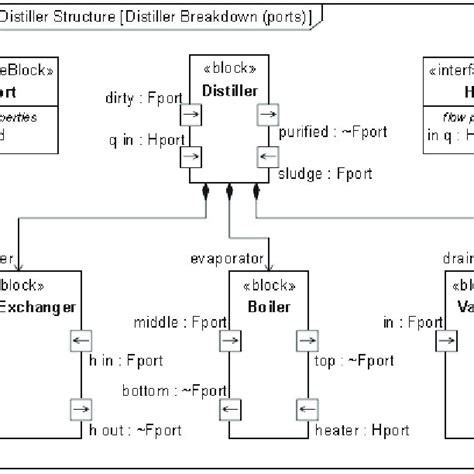 SysML Diagram Taxonomy Source OMG Download Scientific Diagram