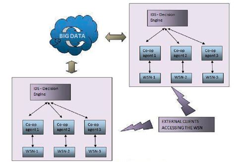 Collaborati Ve Ids With Bigdata Backbone Download Scientific Diagram